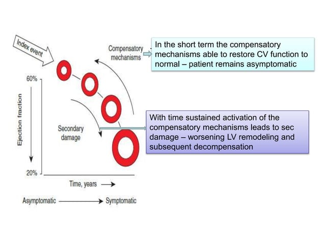 Definition, clinical presentation and management of HEART FAILURE | PPT