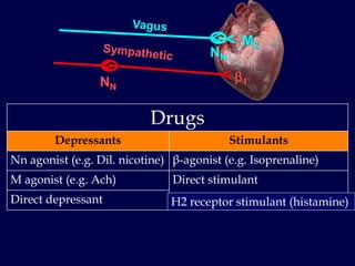 Heart lab pharma 1 lab 7 (1) (1) (1).ppt