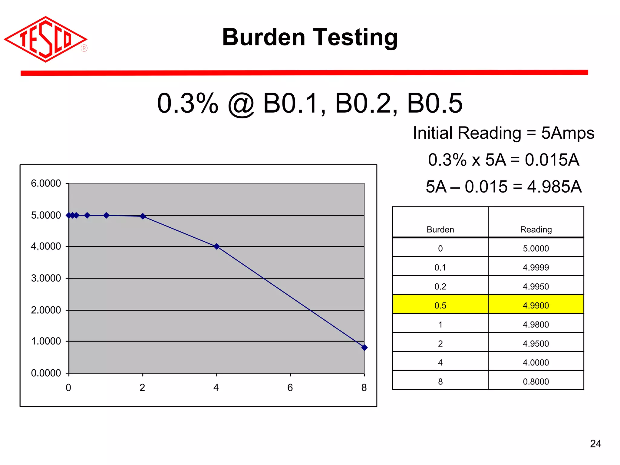 Current Transformers Ratio And Burden Testing Ppt