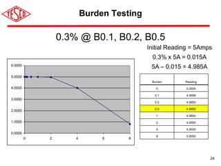 Current Transformers: Ratio & Burden Testing | PPT