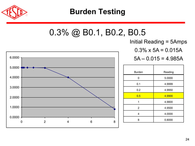 Current Transformers: Ratio & Burden Testing | PPT