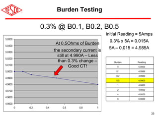 Current Transformers: Ratio & Burden Testing | PPT
