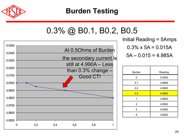 Current Transformers: Ratio & Burden Testing | PPT
