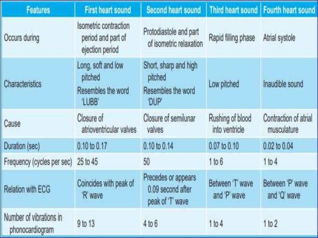 Heart sounds | PPT