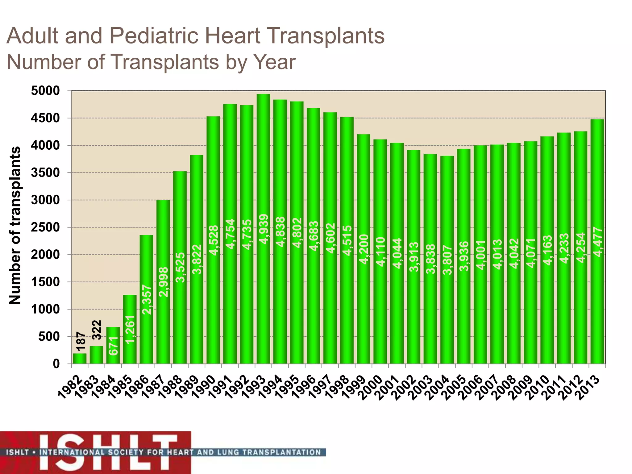 Heart transplant guidelines | PPTX