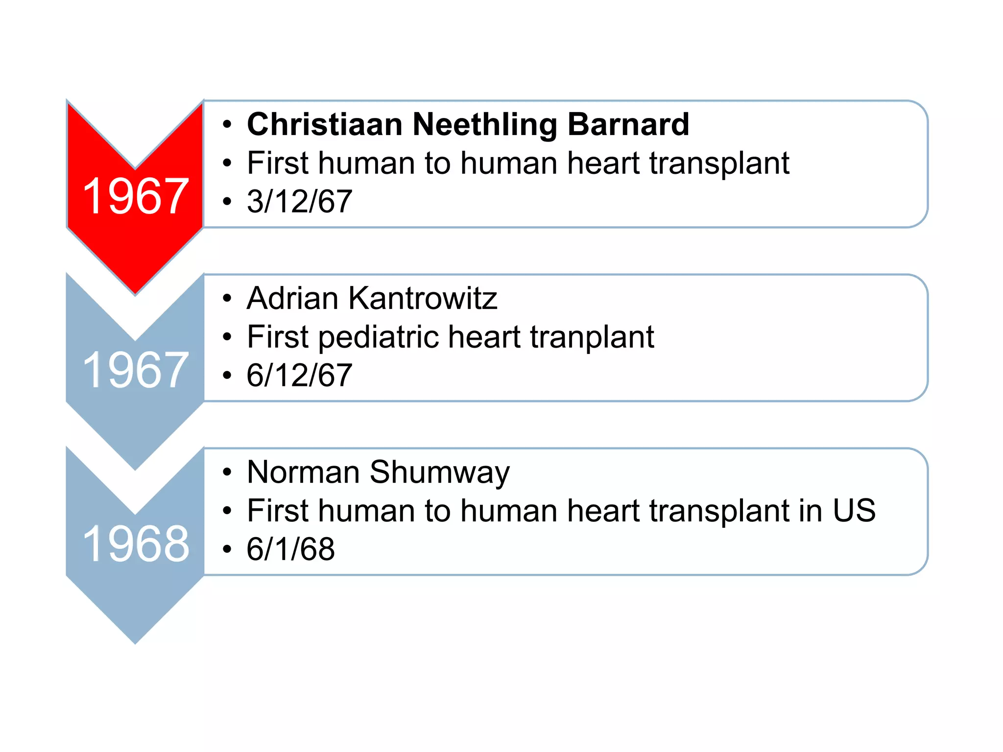 Heart transplant guidelines | PPTX