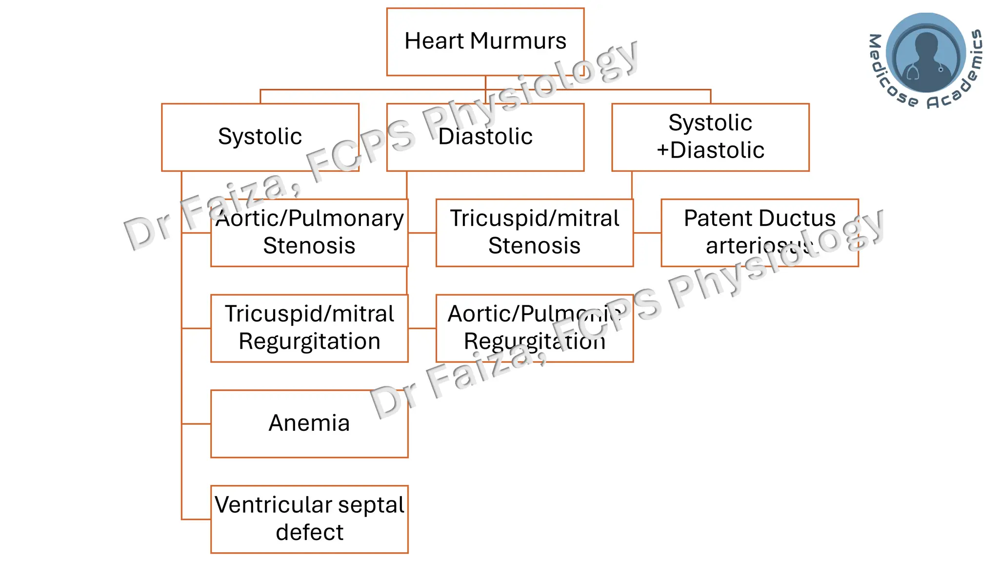 Heart Valves and Heart Sounds -Congenital & valvular heart disease.pdf