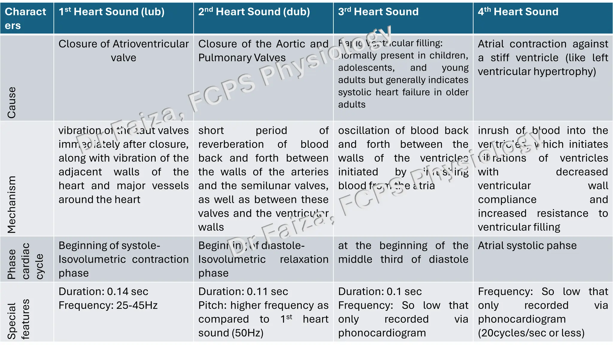 Heart Valves and Heart Sounds -Congenital & valvular heart disease.pdf