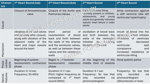 Heart Valves and Heart Sounds -Congenital & valvular heart disease.pdf