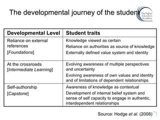 Scholarly activity, curriculum development and student involvement | PPT