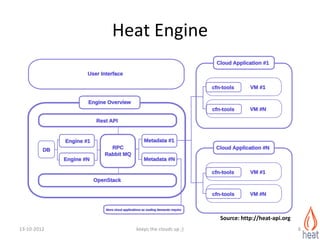 Introduction to OpenStack Heat | PPT
