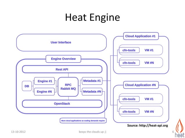 Introduction to OpenStack Heat | PPT