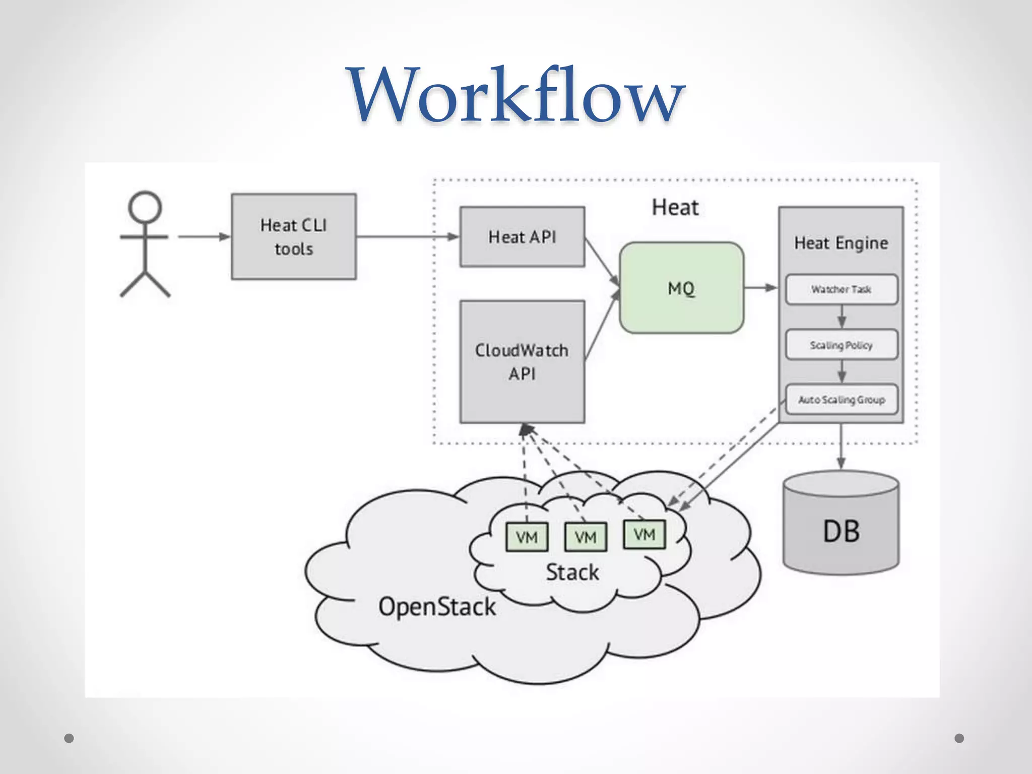 Openstack Heat | PPT
