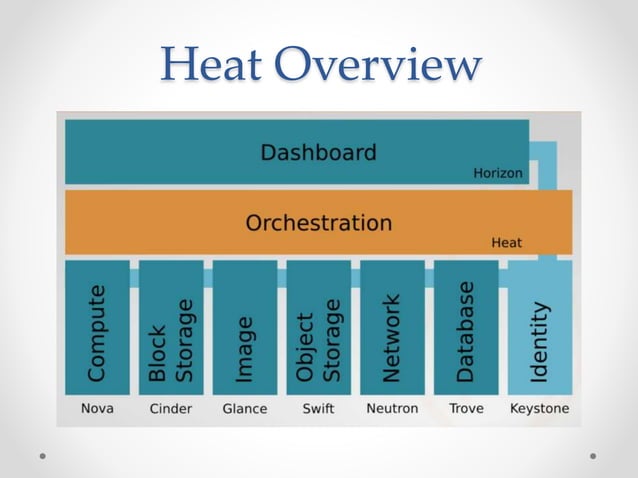 Openstack Heat | PPT