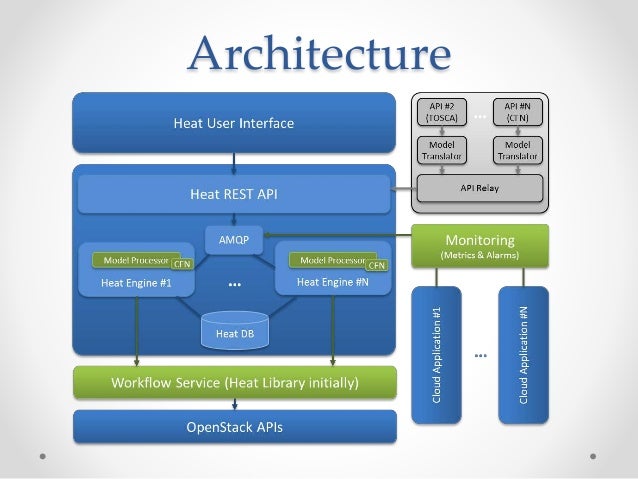 Openstack Heat