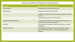 Heart dysfunction protocol | PPTX