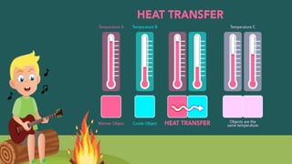 method of heat transfer ppt............. | PPT