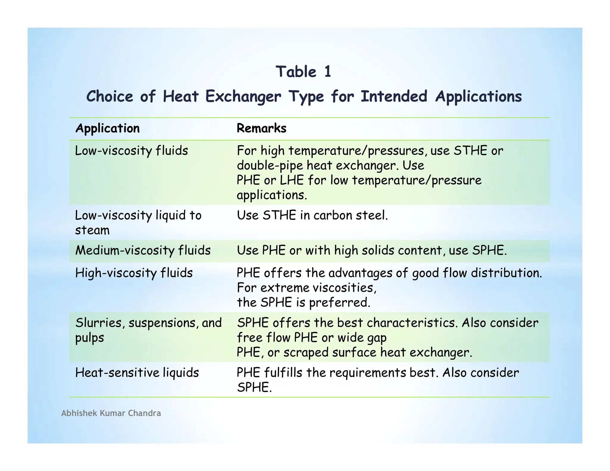 Heat-Exchanger-Classification-and-Selection-II.pdf