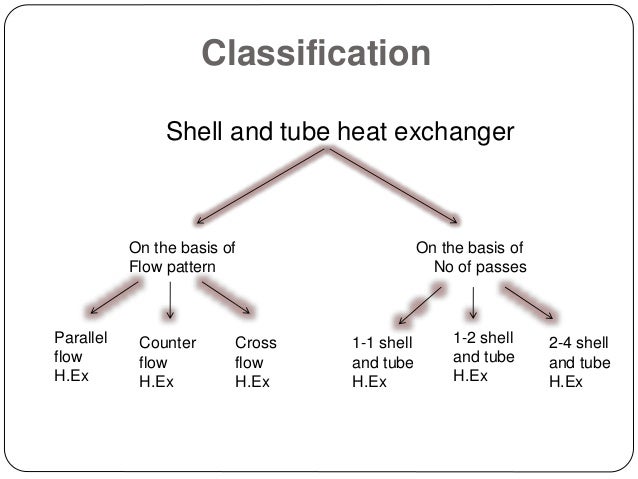 Heat exchangers