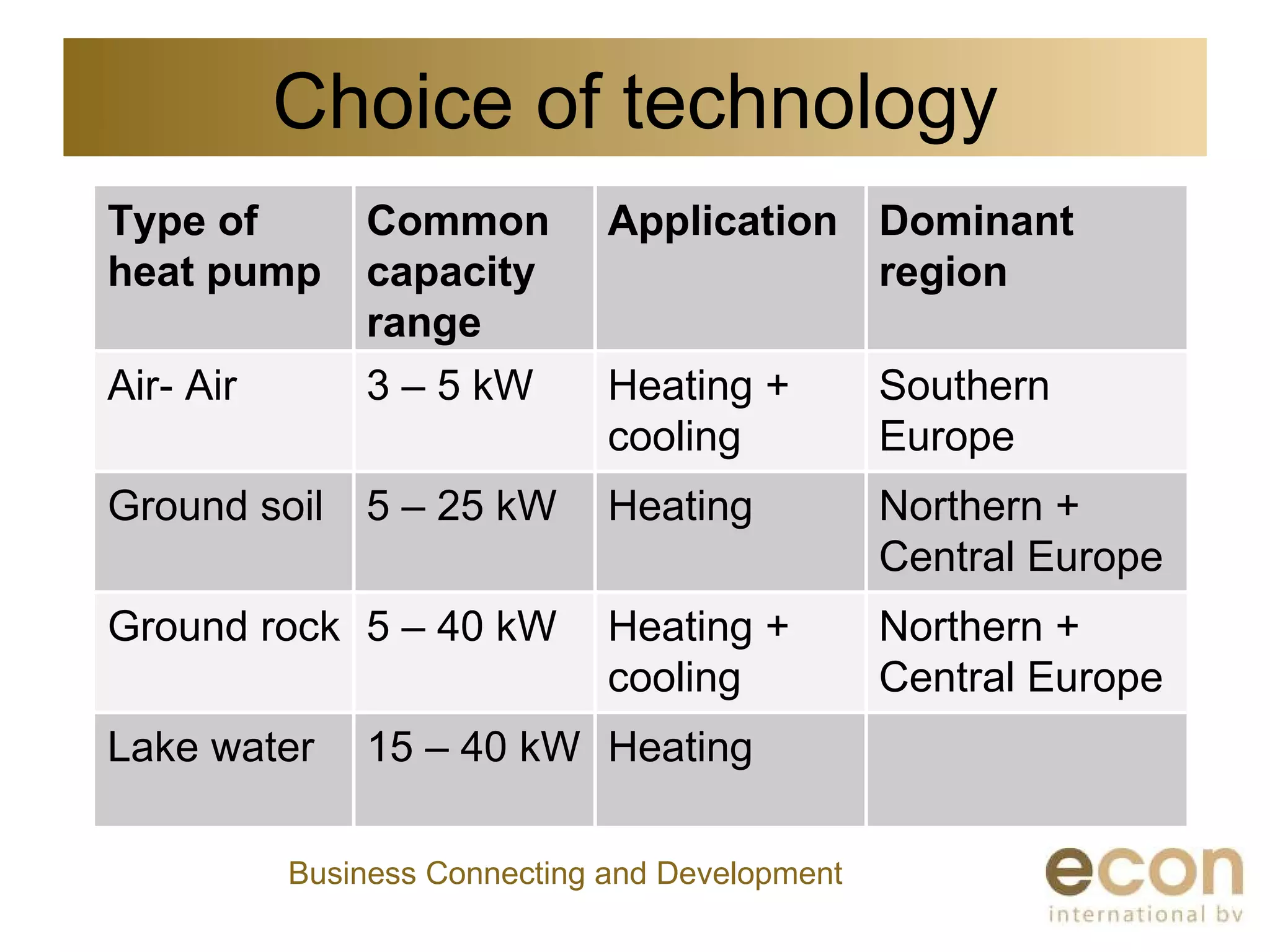 Introduction to heat pumps | PPT