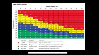 Heat-Related Illness | PPTX