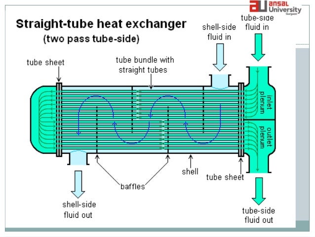 Heat Exchanger (Shell and tubes) by sujan kharel..