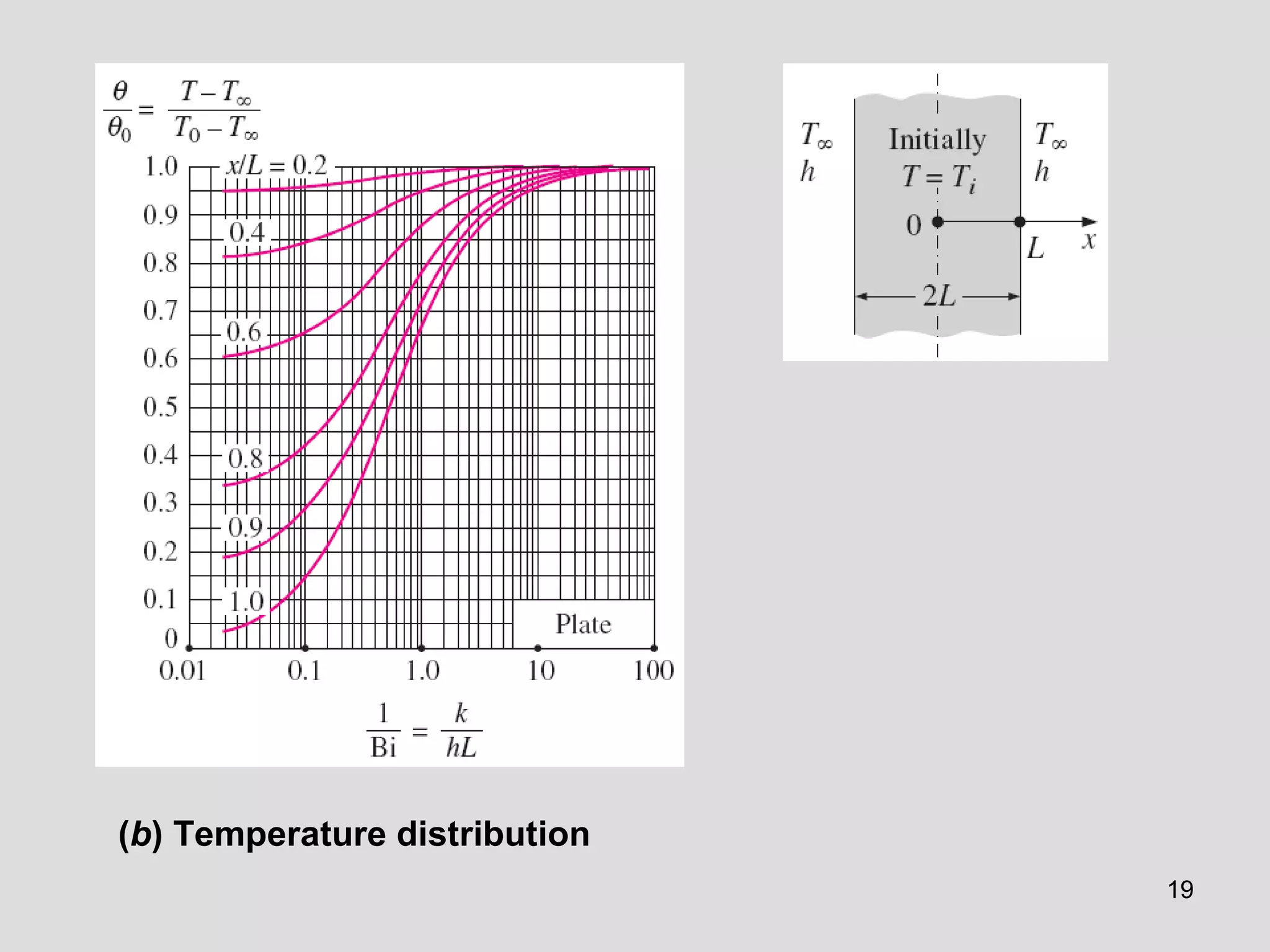 Chapter 4 TRANSIENT HEAT CONDUCTION | PPT