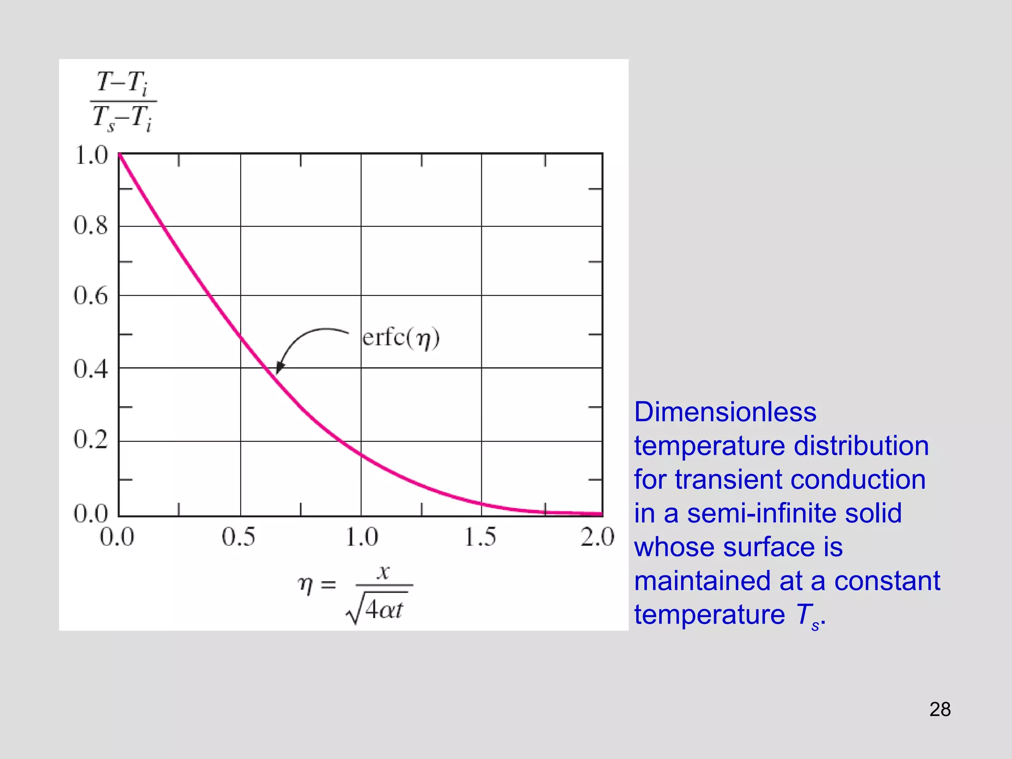 Chapter 4 TRANSIENT HEAT CONDUCTION | PPT
