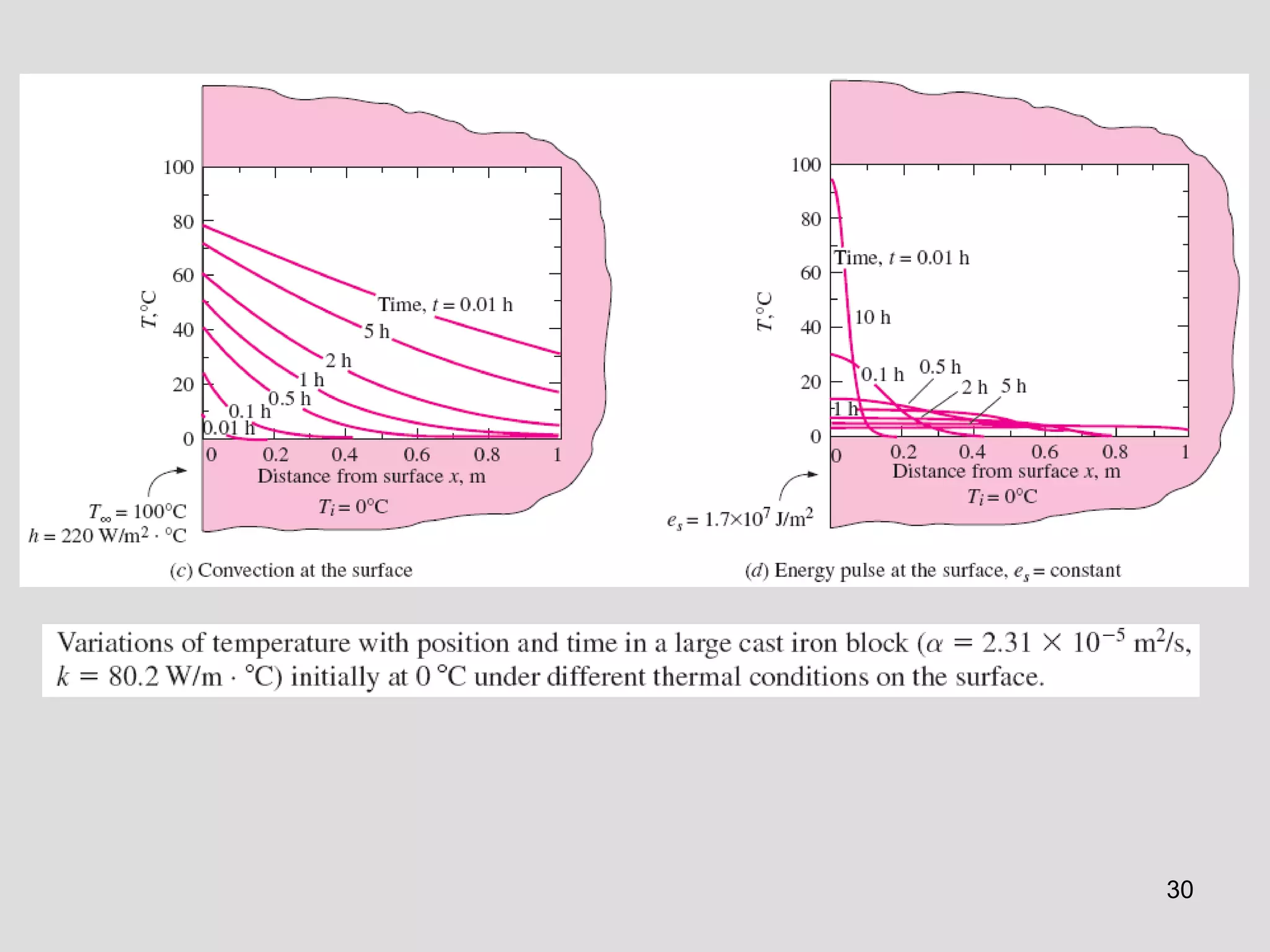 Chapter 4 TRANSIENT HEAT CONDUCTION | PPT