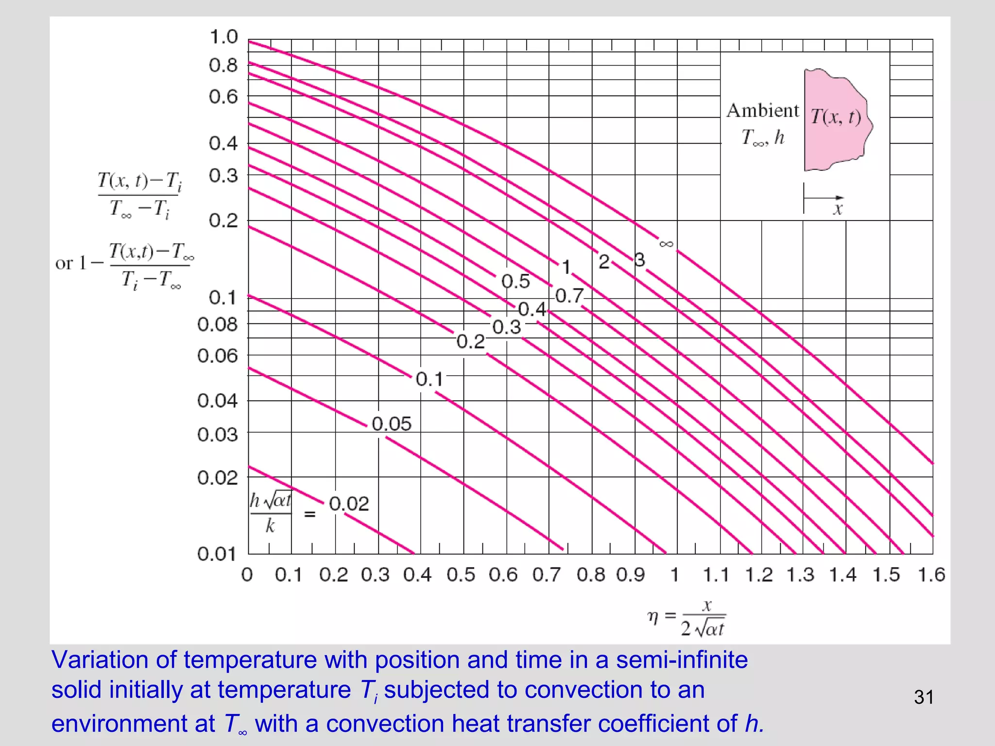 Chapter 4 TRANSIENT HEAT CONDUCTION | PPT
