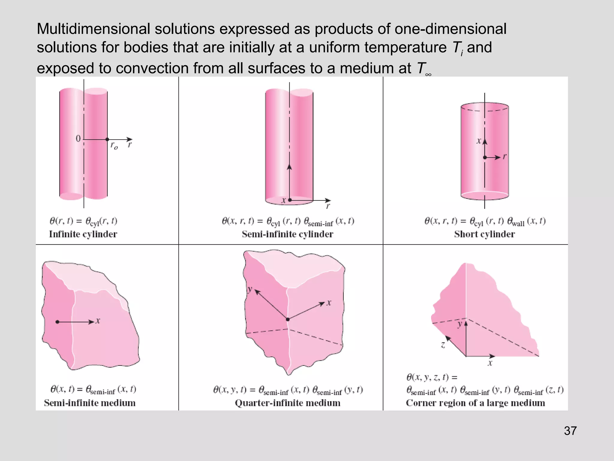 Chapter 4 TRANSIENT HEAT CONDUCTION | PPT