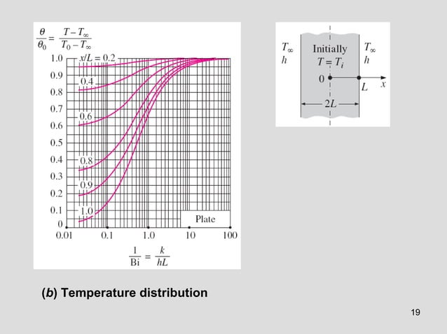 Chapter 4 TRANSIENT HEAT CONDUCTION | PPT | Physics | Science