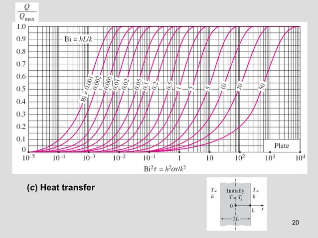 Chapter 4 TRANSIENT HEAT CONDUCTION | PPT | Physics | Science