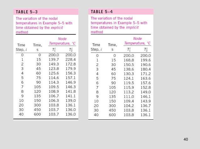 Chapter 5 NUMERICAL METHODS IN HEAT CONDUCTION | PPT | Physics | Science