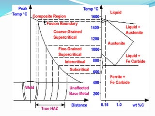 Heat affected zone | PPTX