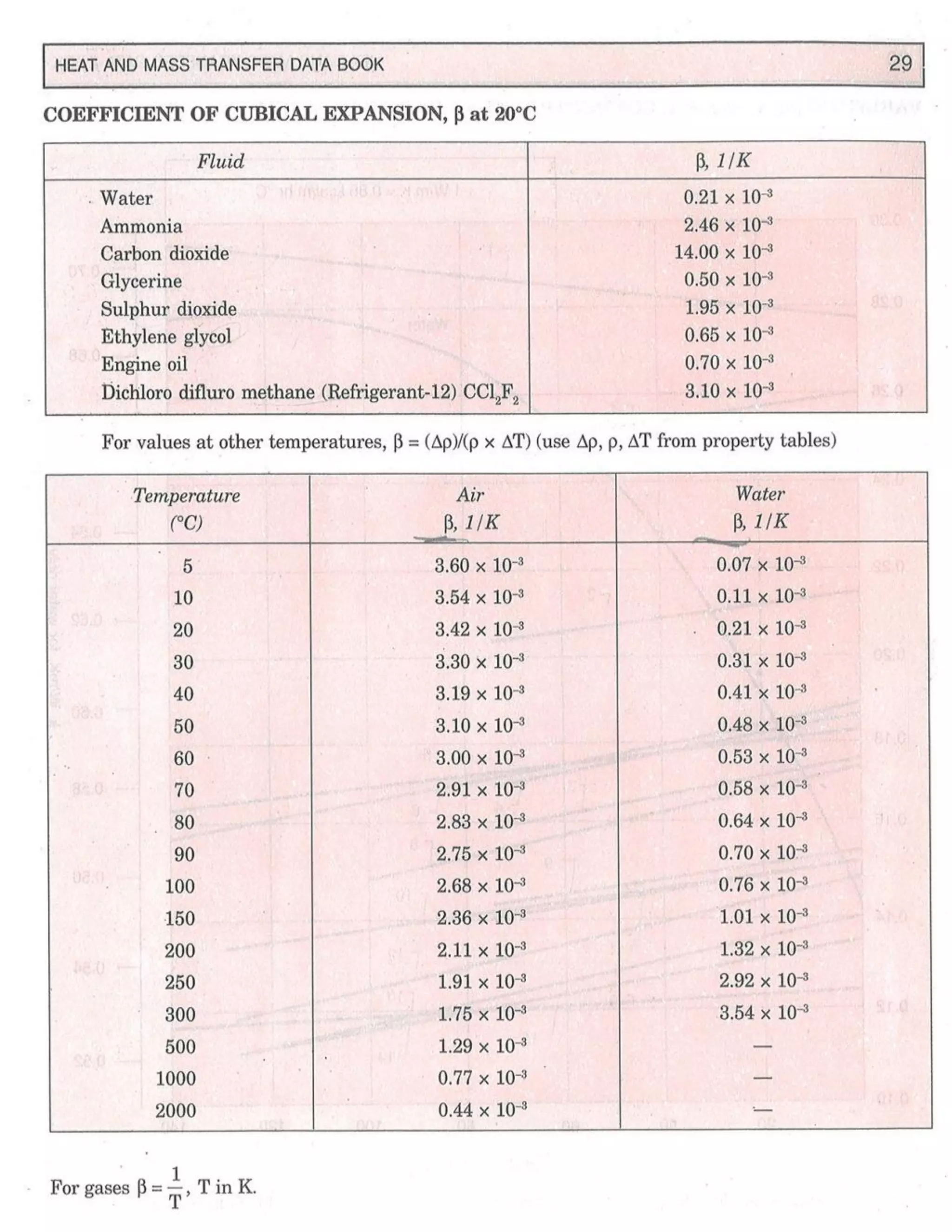 Heat and Mass Transfer Data Book_6th edition_by C.P. Kothandaraman & S ...