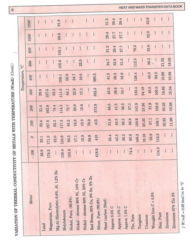 Heat and Mass Transfer Data Book_6th edition_by C.P. Kothandaraman & S. Subramanyan | PDF