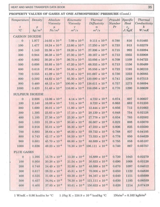 Heat and Mass Transfer Data Book_6th edition_by C.P. Kothandaraman & S ...