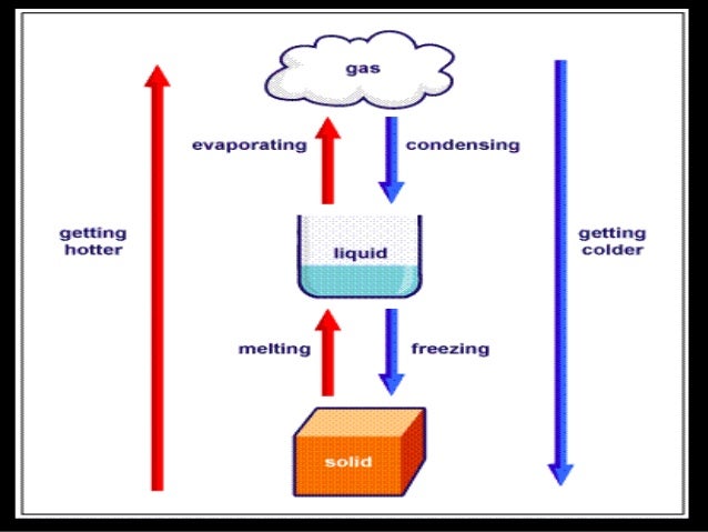 Heat and temperature