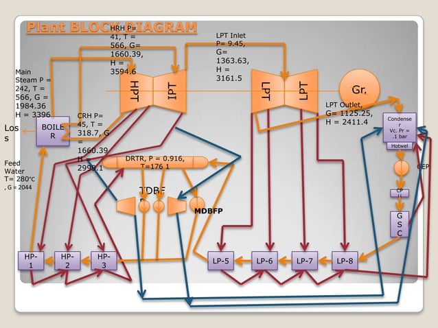 Heat balance diagram | PPTX | Power and Energy Industry | Industries