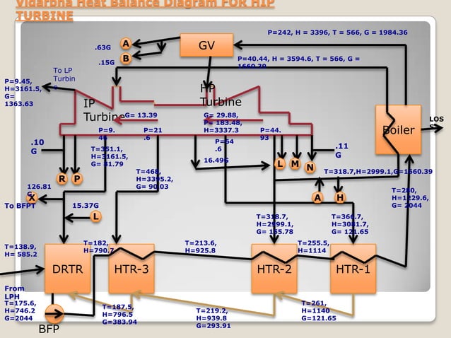 Heat balance diagram | PPTX | Power and Energy Industry | Industries