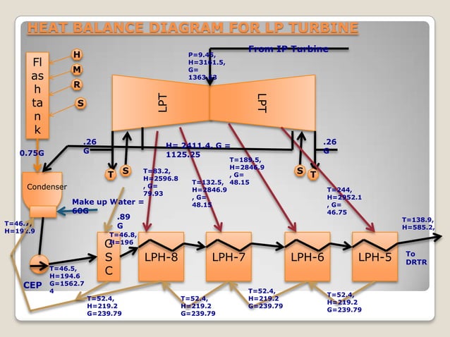 Heat balance diagram | PPTX | Power and Energy Industry | Industries