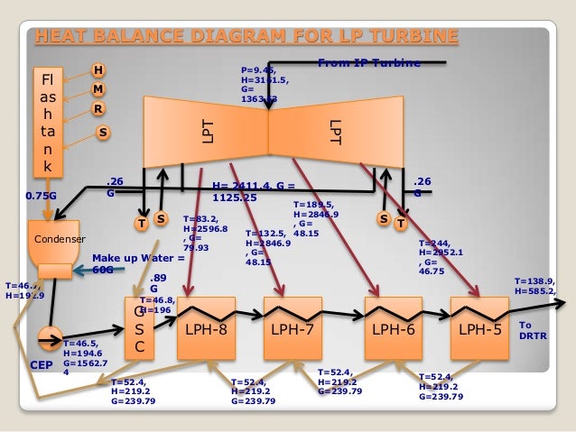 Heat Balance And Flow Diagram Significance Heat Balance Diag