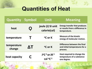 Heat Capacity | PPT