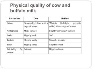 Heat Desiccated Milk Products- process, uses | PPTX