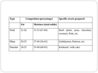 Heat Desiccated Milk Products- process, uses | PPTX