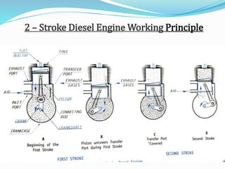 2 Stroke Diesel Engine Working Principle
