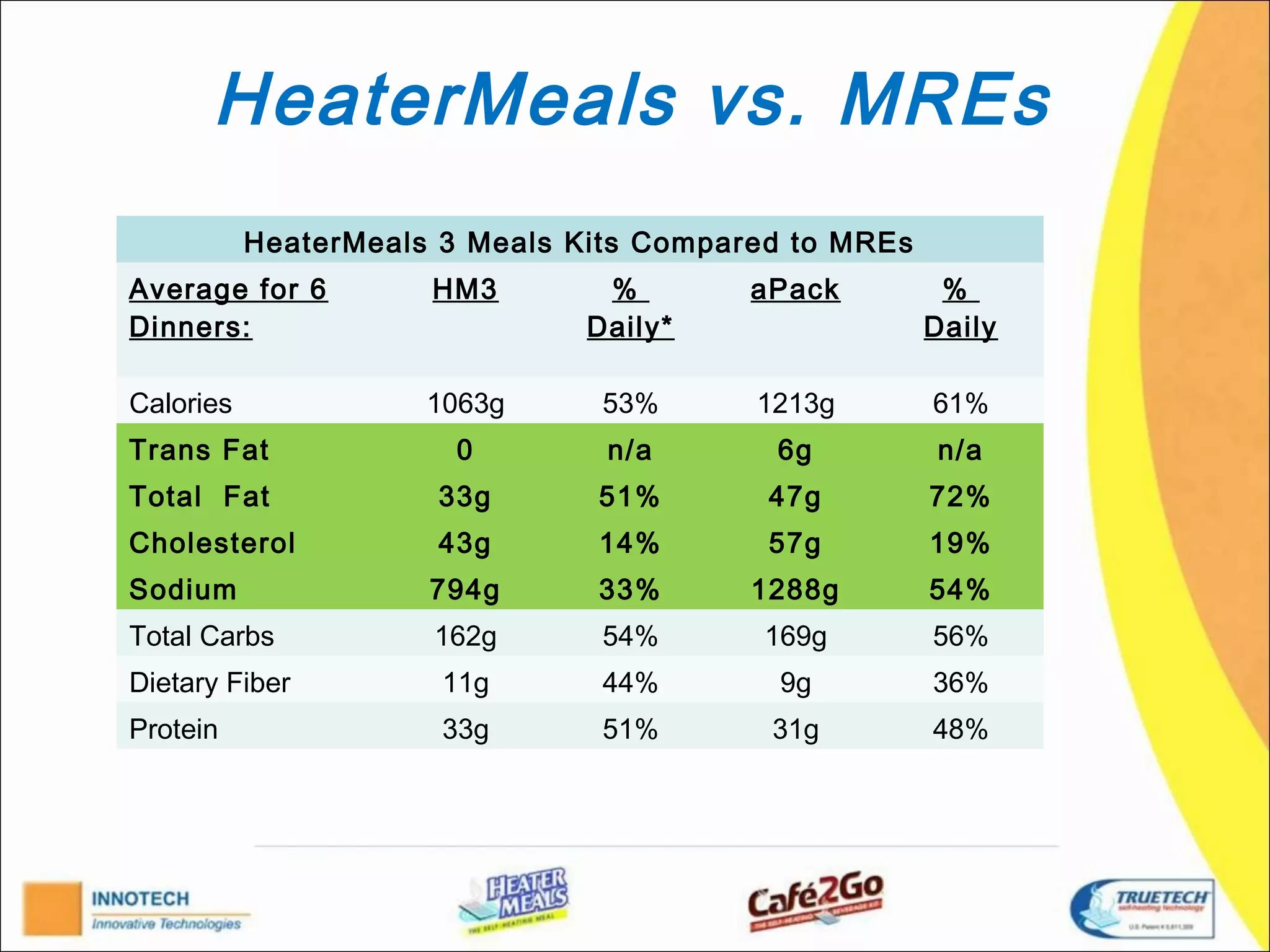 HeaterMeals vs MREs | PPT
