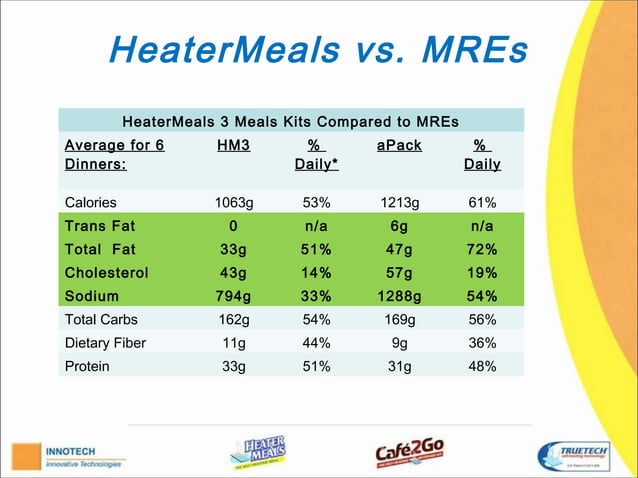 HeaterMeals vs MREs | PPT