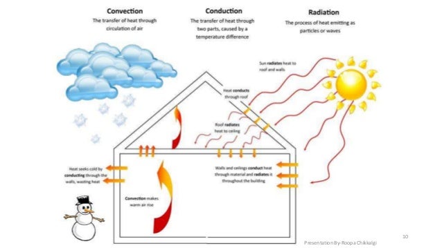 Heat exchange process in a building